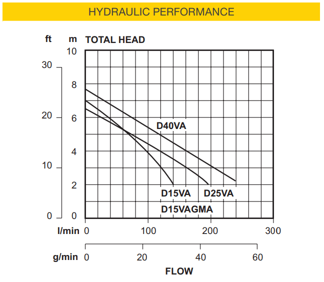 Davey D15VA Automatic Submersible Drainage Pump – Pumps and Pipes