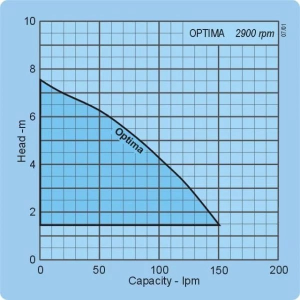Ebara Optima MA Domestic Sump Pump – Pumps and Pipes