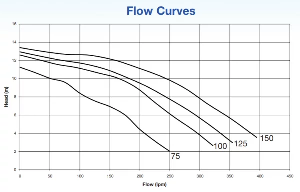 Baker Hydro Orion 3/4hp Pool Pump – Pumps and Pipes