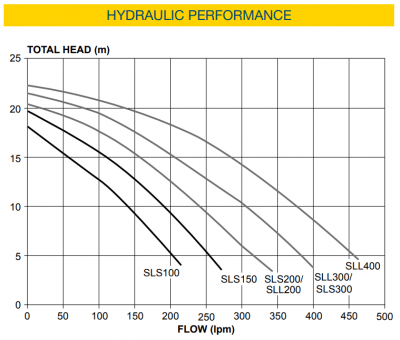 Davey Silensor SLL200 Pool Pump – Pumps and Pipes