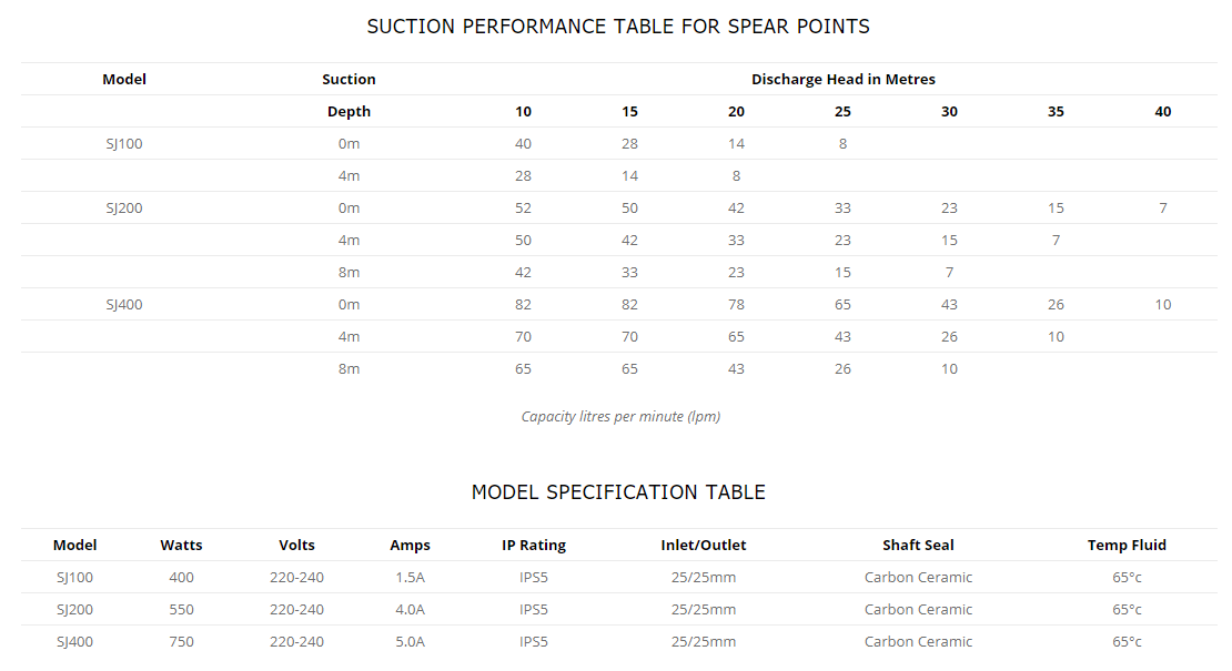 Orange SJ100-PM10 Jet Pressure Pump – Pumps and Pipes