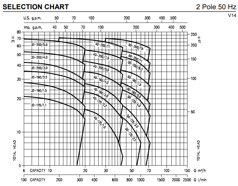 Ebara 3M 50-160/7.5 10HP 7.5kW Three Phase 304 Stainless Steel Centrifugal Pump Unit – Pumps and ...