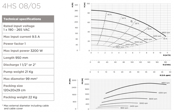 VASCO 4HS 08/05 Single Phase VFD VSD Submersible Pump – Call Us For A ...