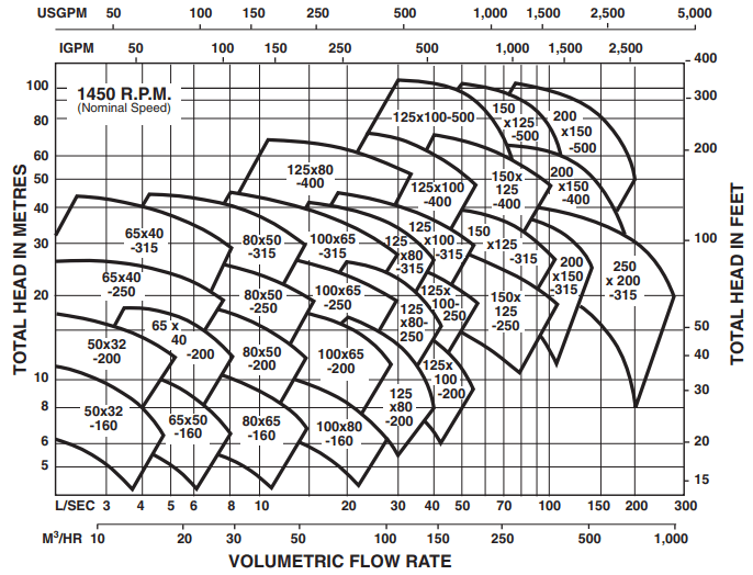 80×50-250 37kW 50HP Southern Cross Motor Pump – MGC16A-F and MGC16J-F ...