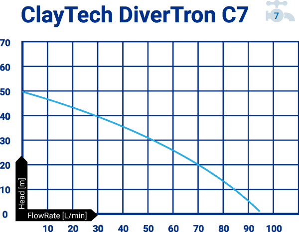 Claytech DiverTron C7 Single Phase Automatic Submersible Pressure Pump ...