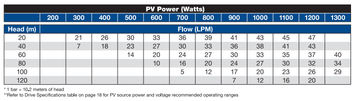 Franklin Solar Pump 25SDSP-0.55 Solar Kit 260GPH @ 80 Meters – Pumps ...