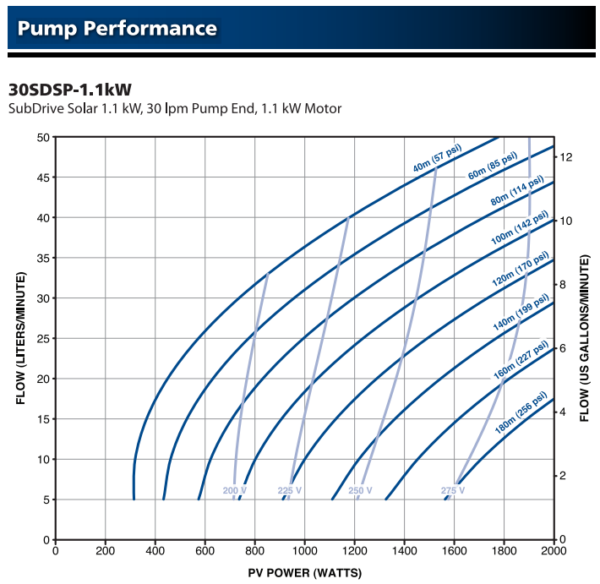 Franklin Solar Pump 30SDSP-1.1 Solar Kit 400GPH @ 80 Meters – Pumps and ...