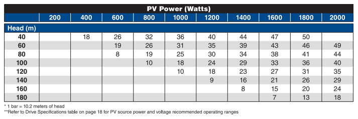 Franklin Solar Pump 30SDSP-1.1 Solar Kit 400GPH @ 80 Meters – Pumps and ...