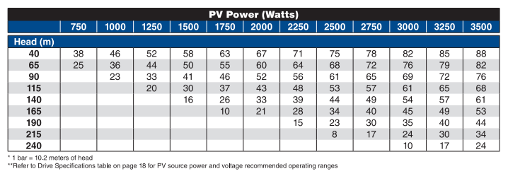 Franklin Solar Pump 45SDSP-2.2 Solar Kit 800GPH @ 90 Meters – Pumps and ...