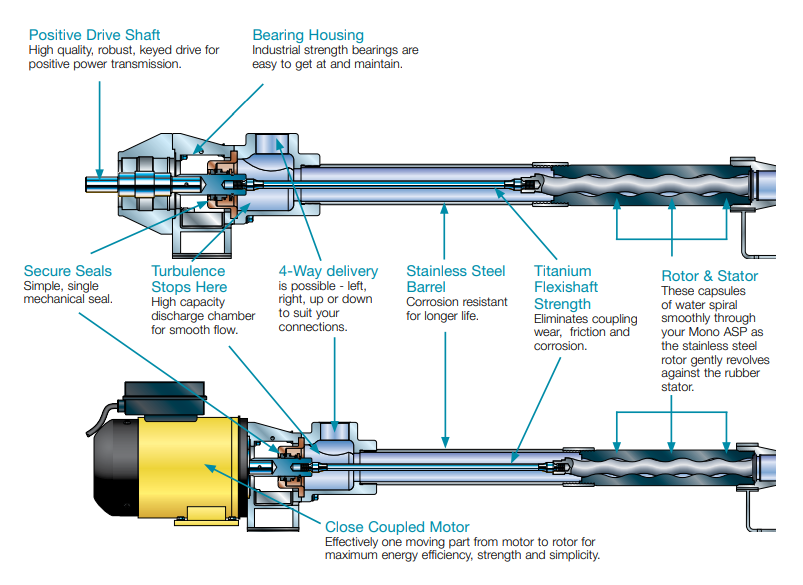Mono ASP320MR4 Motorotor Pump With Single Phase 1.2kW Electric Motor ...