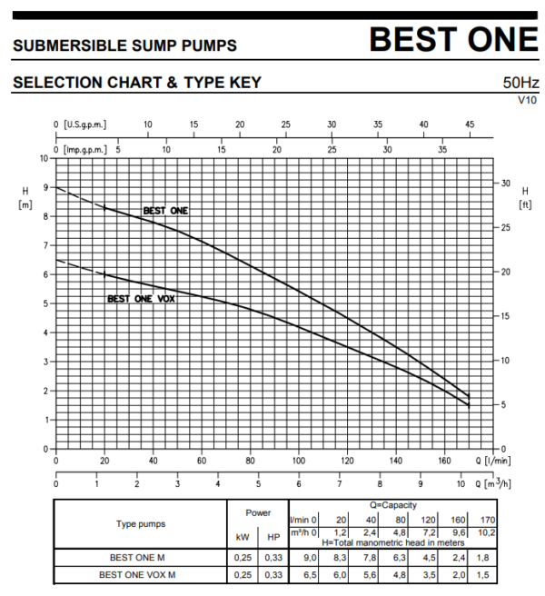 BEST ONE MS Vertical Float Automatic Submersible Drainage Pump Ebara ...