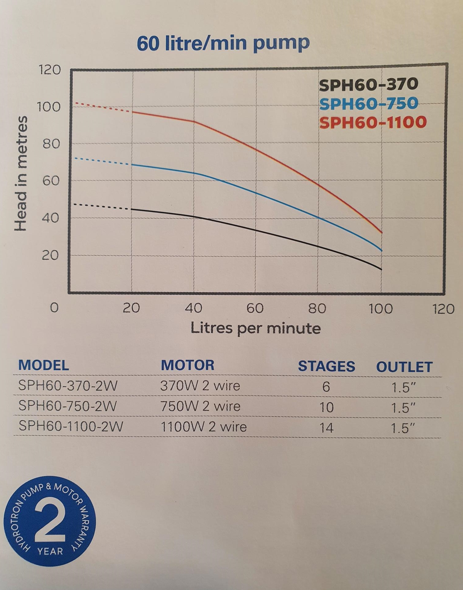 HydroTron SPH60 Sub. Bore Pump – 30 lpm to 80 lpm Flow Rate – Heads up ...