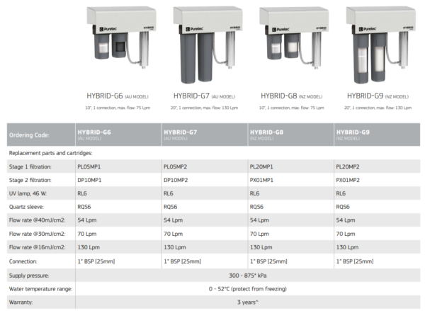 HYBRID-G7 Dual Filter and UV Whole House Water Filter System – Puretec ...