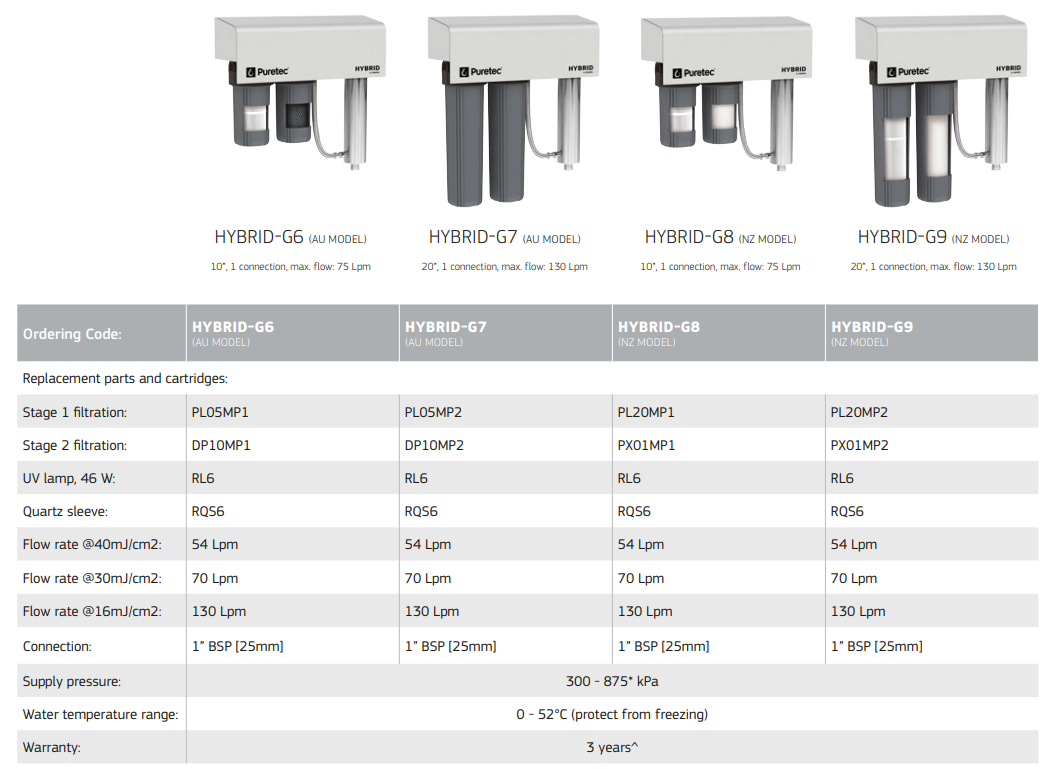 HYBRID-G7 Dual Filter and UV Whole House Water Filter System – Puretec ...