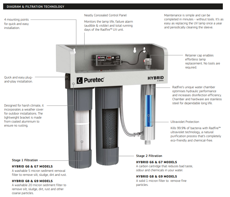 HYBRID-G7 Dual Filter and UV Whole House Water Filter System – Puretec ...