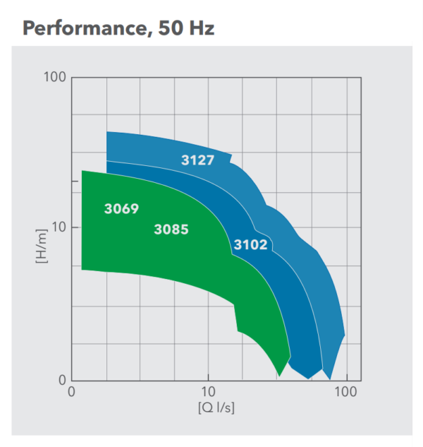 NP3127-161 50Hz 5.9 – 7.4kW 415V Three Phase Sewage Submersible Pump ...
