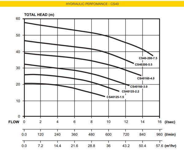 DAVEY CS40 Series 304 Stainless Steel Three Phase End Suction Motor ...