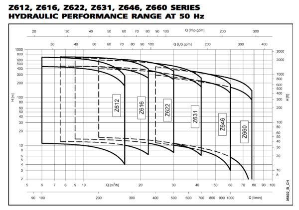 Z622 6″ Series 5.5 – 13kW 415V 50HZ Three Phase Centrifugal Submersible ...