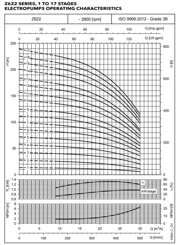 Z622 6″ Series 5.5 – 13kW 415V 50HZ Three Phase Centrifugal Submersible Borehole Pump – Lowara ...
