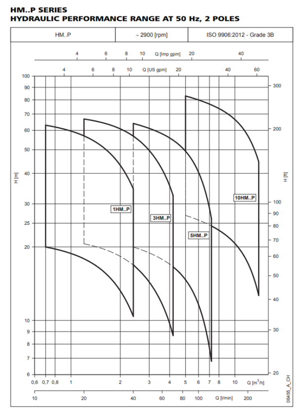 e-HM Series 5HM 0.55 – 1.1kW 240V 50HZ Single Phase Horizontal Multistage Centrifugal Pumps ...